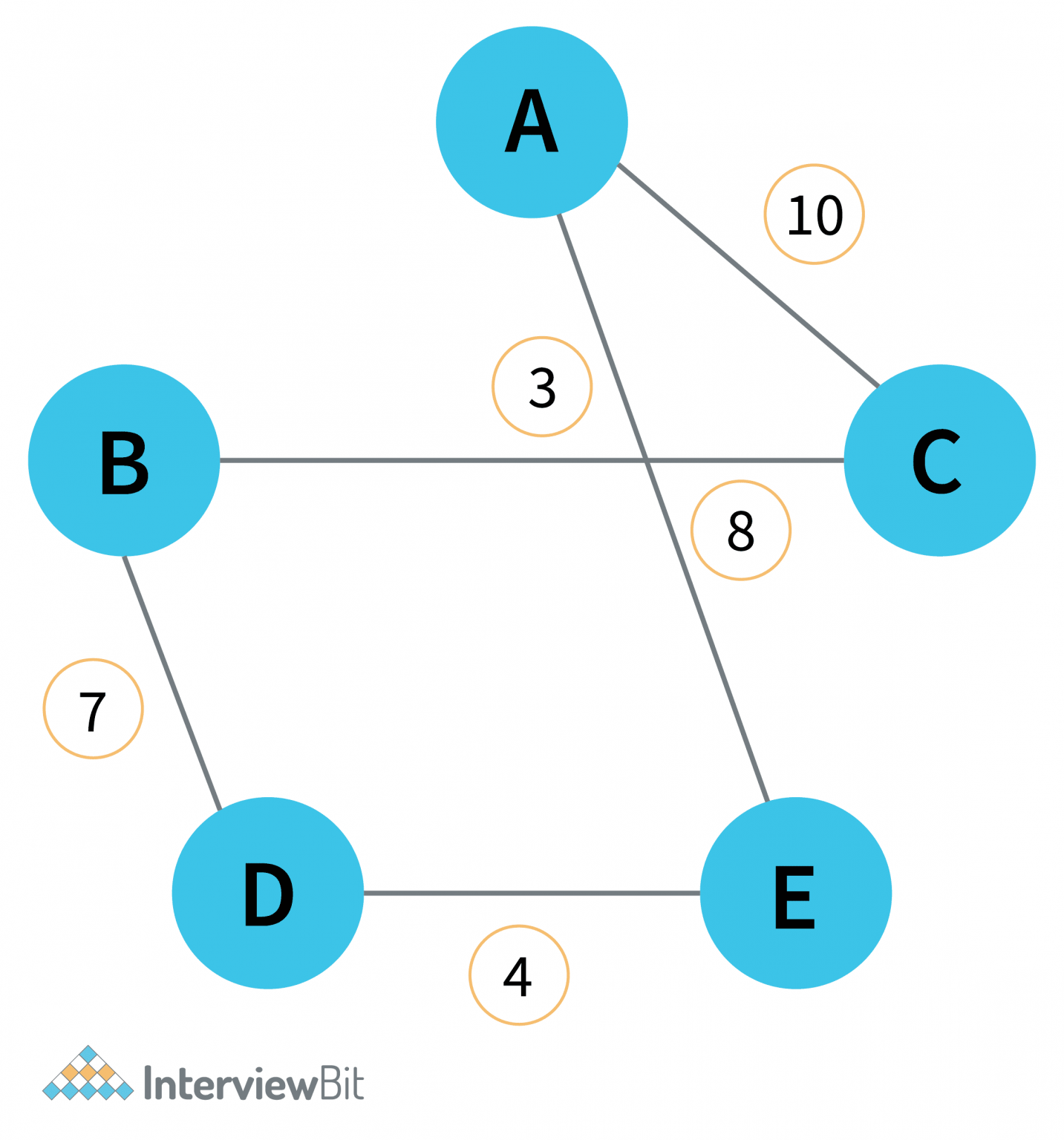 Travelling Salesman Problem (TSP) using Different Approaches - InterviewBit